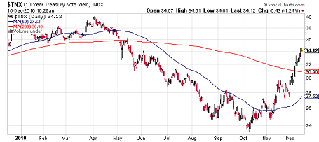 A Simple Explanation For Bond Yields Wyatt Investment Research